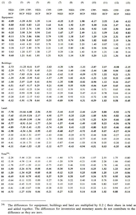 Table 4 From A Comparison Of Two Methods Of Inflation Adjustment