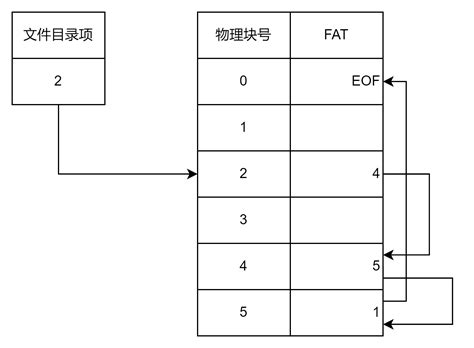 【软考】文件的组织结构软考 文件索引节点 Csdn博客 【软考】文件的组织结构软考 文件索引节点 Csdn博客