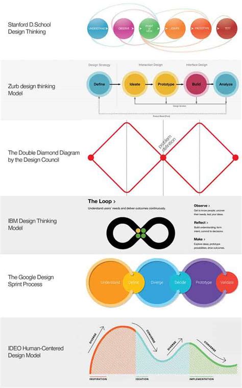 Design Thinking Methods Design Talk