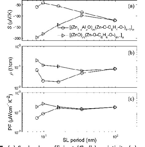 Figure 5 From Inorganic Organic Superlattice Thin Films For