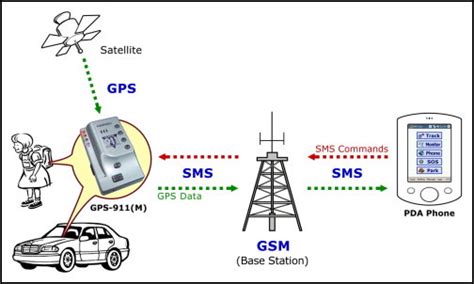 GPS 911 M Mobile Personal Tracking Kit