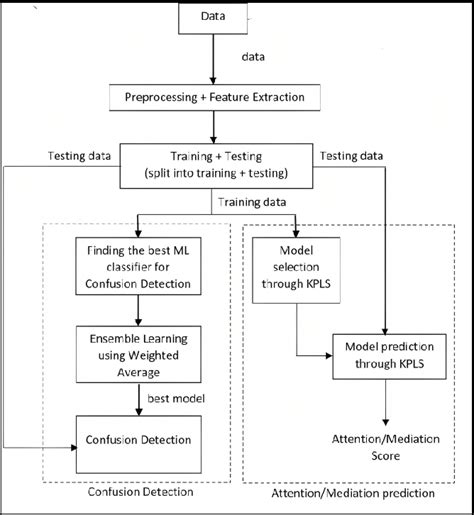 Table 1 From One An Eeg Based Passive Bci Framework For Monitoring