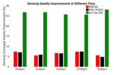 A The Sensing Coverage Improvement Percentage Of Our Algorithm Rnd