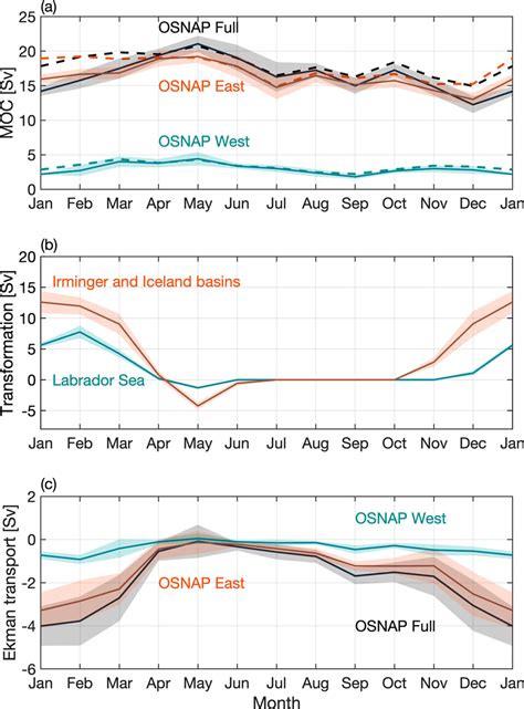 Seasonal Cycle Of The Meridional Overturning Circulation Download