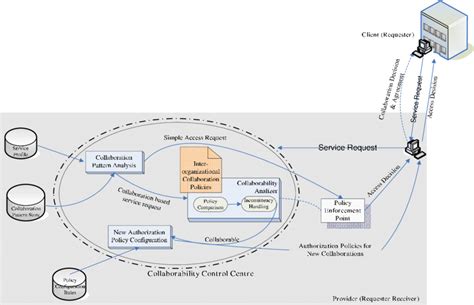 Policy Driven Authorization Control Framework Download Scientific Diagram