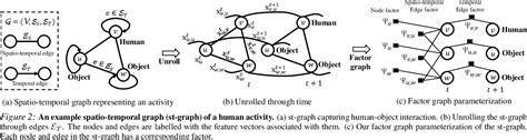 Figure From Structural RNN Deep Learning On Spatio Temporal Graphs Semantic Scholar