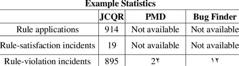 comparison between jcqr pmd and bug finder download scientific diagram