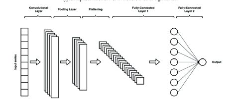 Cnn Structure Of Time Series Model Download Scientific Diagram
