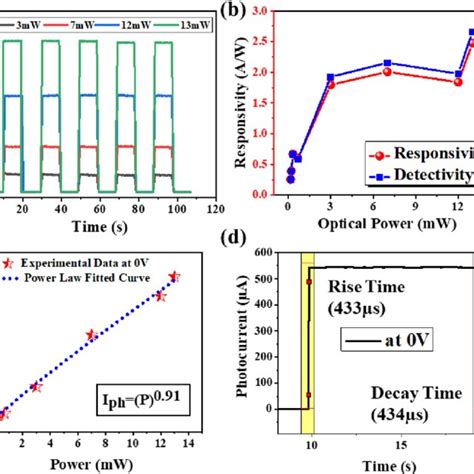 Incident Optical Power Dependent Performance Of Gan Nts Uv Pd In Download Scientific Diagram