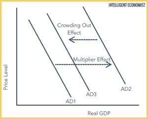 Crowding Out Effect Explained Intelligent Economist