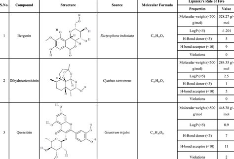 Properties Of Sars Cov 2 M Pro Potential Inhibitors Download