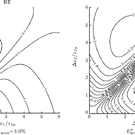 Iso Error Maps For Point A Of The Yield Surface Download Scientific