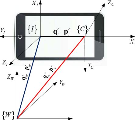 IMU Camera Coordinates In Mobile Devices Download Scientific Diagram