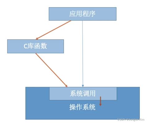 操作系统：系统调用操作系统的系统调用 Csdn博客