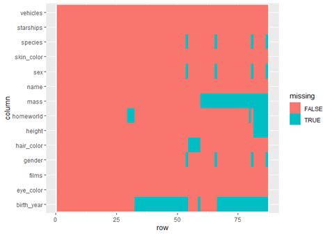 R Function To Determine If Missing Data Is Related Stack Overflow