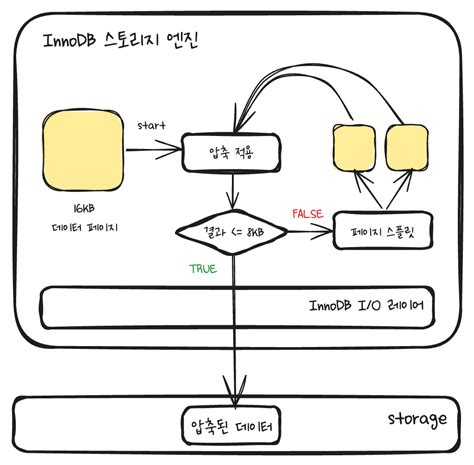 [mysql] 압축과 암호화 real mysql 스터디 3회차 박종훈 기술블로그