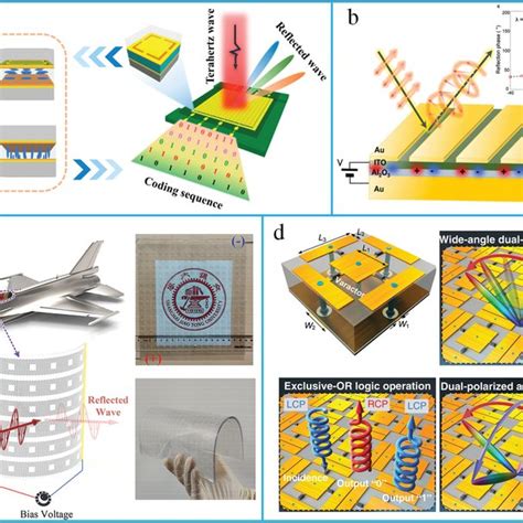 Pdf Recent Progress In Reconfigurable And Intelligent Metasurfaces A Comprehensive Review Of