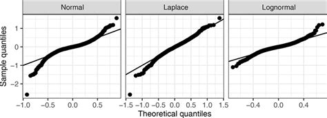 Quantile Quantile Plots Compare The Sample Quantiles Of Observation