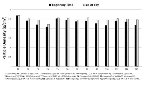 Soil Particle Density Of The Sandy Loam Soil Treated With Enriched Download Scientific Diagram