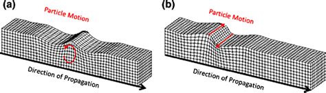 1 Direction Of Wave Propagation For A Rayleigh And B Love Waves Download Scientific