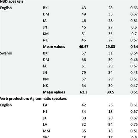 Verb Argument Structure Download Table