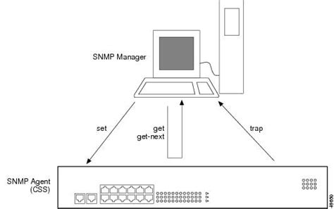 What Are Two Benefits Of Using Snmp Traps