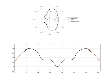 Preserving Shape Local Convexity Concavity With Matlab Interpolation Stack Overflow