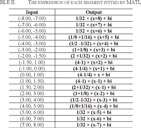 Table Ii From An Pwl Based Fast Efficient Approximate Sigmoid Circuit Design For Activation