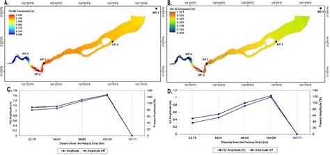 Spatial Variability Of The Dominant Tidal Component Distribution Download Scientific Diagram