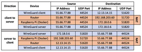WireGuard IOTstack