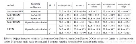 Deformable Convnets Part4：deformable Convolutional Networks论文解读调用deeplab Deformableconvolution
