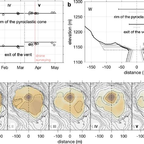 Temporal Variation In The Topography Of Active Craters A The Observed Download Scientific