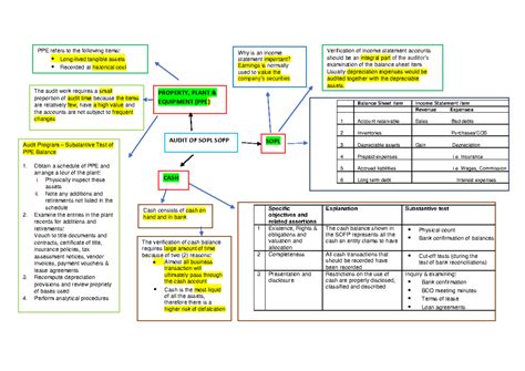 Topic 8 Audit Of Sopl Sofp Mind Map Audit Of Sopl Sofp Property Plant And Equipment Ppe Cash