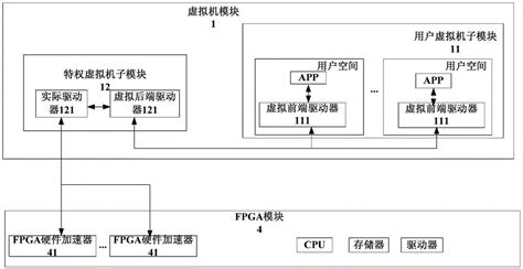 xen based fpga accelerator virtualization platform and application