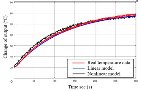 Step Responses Of The Linear Model Nonlinear Model And Physical Model Download Scientific Diagram
