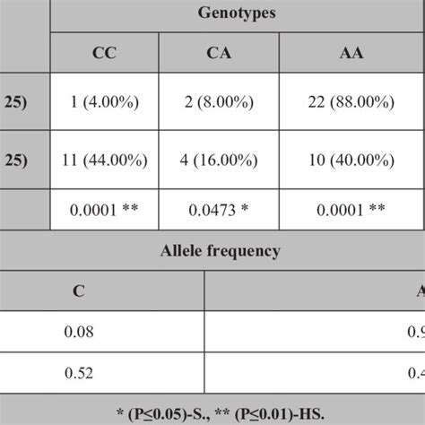 Relationship Between Rs699947 Snp Genotypes And Allele Frequency With Download Scientific