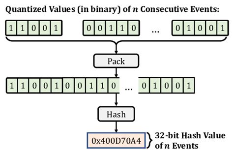 Generating A Hash Value From N Consecutive Quantized Event Values