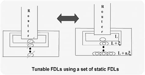 tunable fdls emulated using a set of static fdls with variable sizes l