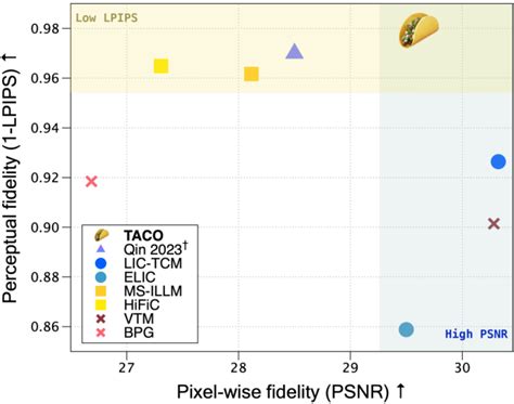 Neural Image Compression With Text Guided Encoding For Both Pixel Level