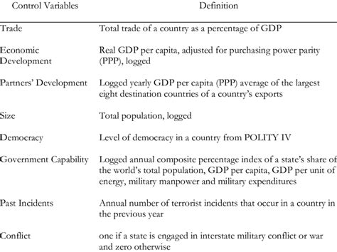 List Of Control Variables Download Table