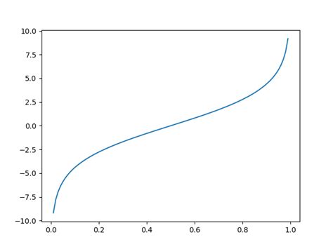 scipy logistic distribution alphacodingskills