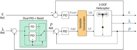 Pid Controller Scheme Implemented For Orientation Control Of The 3 Dof Download Scientific