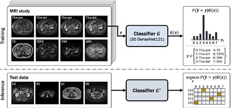 Automated Classification Of Multi Parametric Body Mri Series