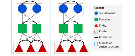 Representation Of Pss Design Structure Download Scientific Diagram