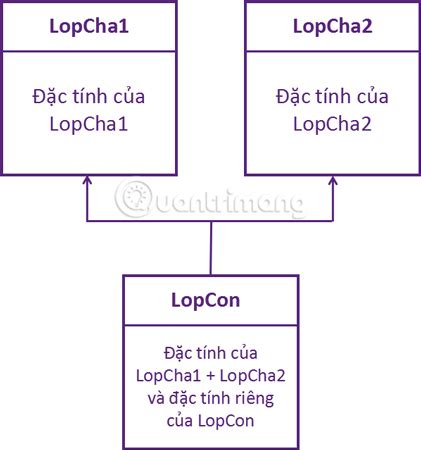 Đa kế thừa Multiple Inheritance trong Python QuanTriMang com