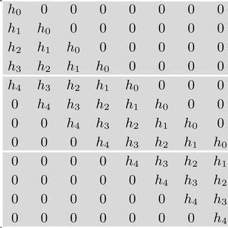 3 Realizing Linear Convolution By Circular Convolution For Two Download Scientific Diagram