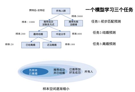 多任务学习：mmoe网络解析和模型实战 mmoe模型 csdn博客