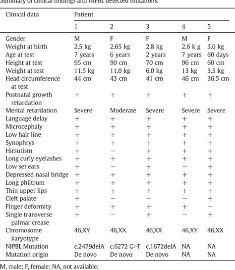 Figure 1 From Two Novel Nipbl Gene Mutations In Chinese Patients With