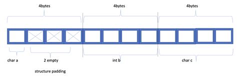 Structure In C