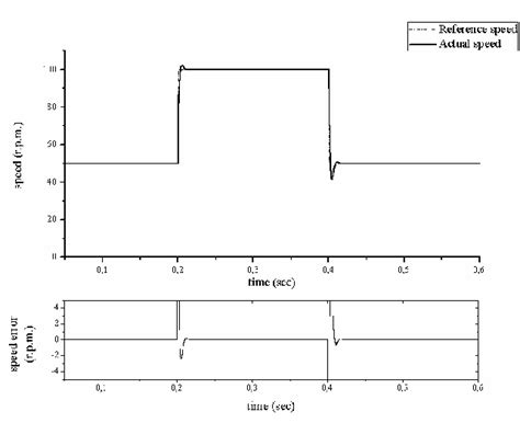 figure 7 from design of a wavelet multiresolution controller for speed